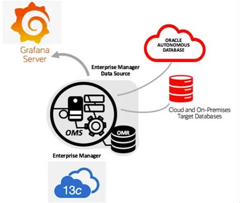 Oracle Enterprise Monitoring At Best Price In Thane By Prodware
