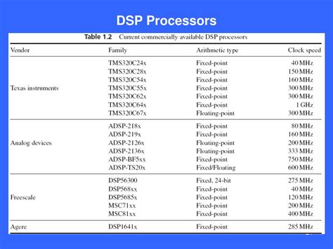 Ppt Introduction To Real Time Digital Signal Processing Powerpoint