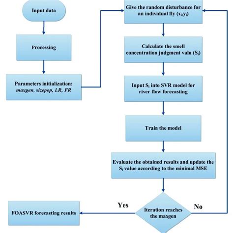 Schematic Configuration Of Svr Model Download Scientific Diagram