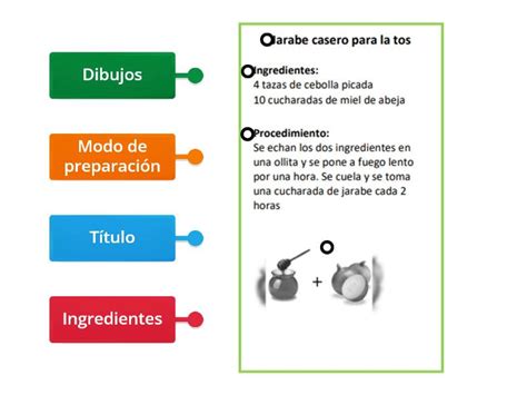 Partes O Estructura De Una Receta De Cocina Labelled Diagram