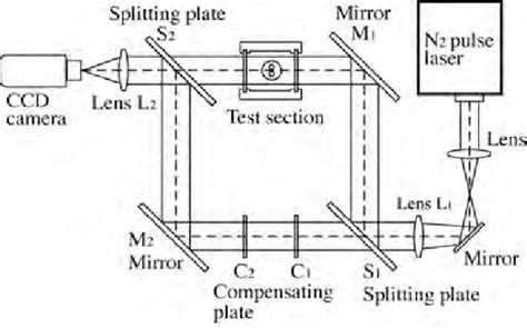 Mach Zehnder Interferometer Download Scientific Diagram