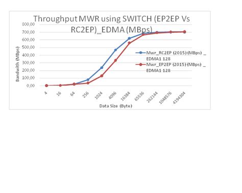 The Difference Between The Measured Throughput In Rc To Ep Case And Ep