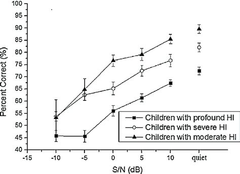 Mean Consonant Discrimination Scores In Quiet And In Five Noisy