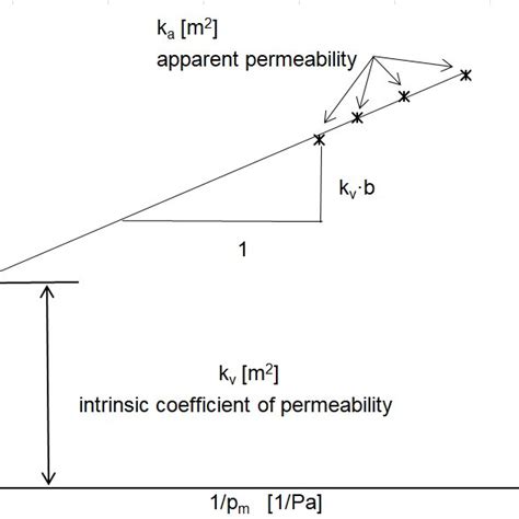 Determination Of Permeability Parameters Intrinsic Coefficient Of Download Scientific Diagram