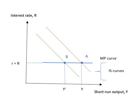 Using The Is Mp Diagram And The Phillips Curve Explain How Quizlet
