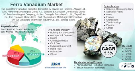 Global Ferro Vanadium Market Size Worth Reach Usd 46 Billion By 2028