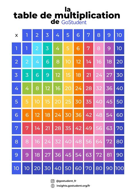 Tables De Multiplication Jeux Et Astuces Pour Les Apprendre Avec Pdf