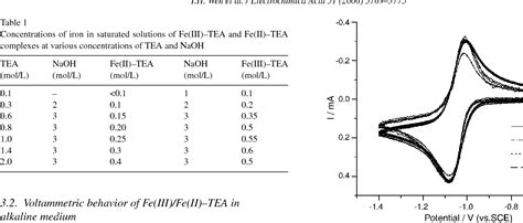 Figure 1 From A Study Of The Feiiifeii Triethanolamine Complex