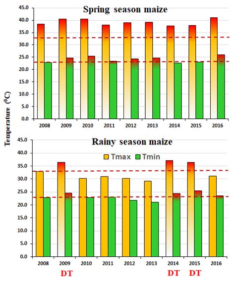 Temperature Regime During Floweringgrain Filling Stage Of Maize In