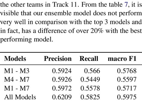 Individual Model Performance Summary Download Scientific Diagram