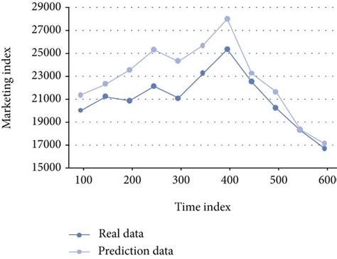 a dynamic prediction effect training set b dynamic prediction