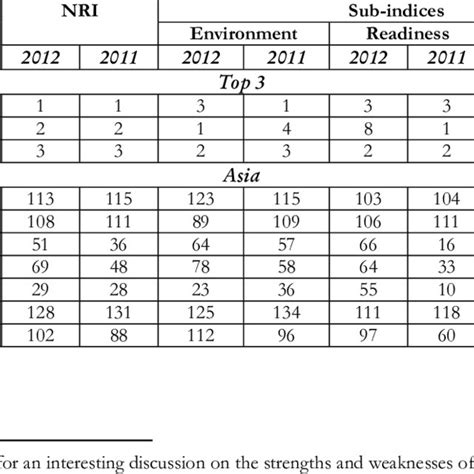 Rankings In The Networked Readiness Index Nri Download Scientific
