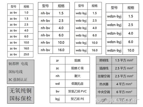 新房家庭装修电线怎样选择？ 知乎