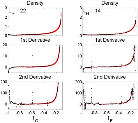 The Density And The First Two Derivatives Of The Partition Function