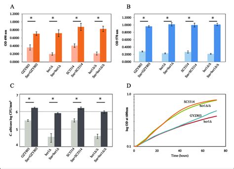 Streptococcus Mutans Augmented The Biofilm Formation Of Haploid And Download Scientific Diagram