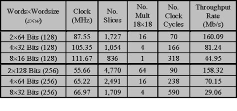 Table 3 From Fpga Montgomery Multiplier Architectures A Comparison