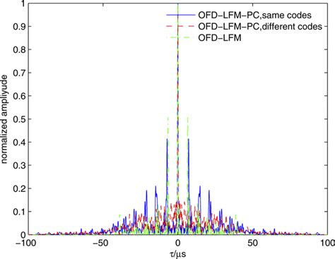 Autocorrelation Function With Chaotic Sequences Download Scientific