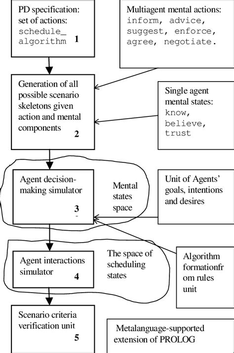 the scheme of the reasoning engine of the automatic scheduling agent download scientific