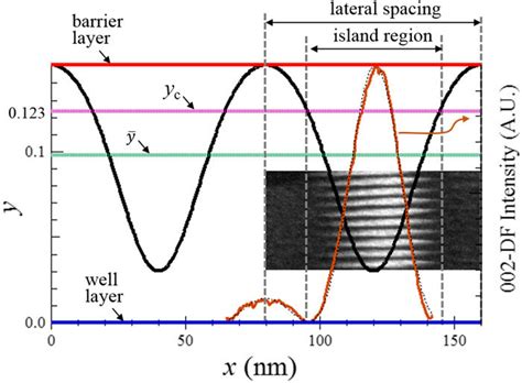 Lateral Composition Profile Interpreted From Fit Of Tem 002 Df Image Download Scientific