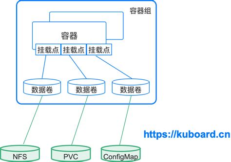 数据卷volume Kuboard