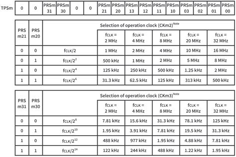 Renesas Rl78 7 Microsecond Delay Function Using The Circuitbread
