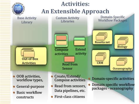 Ppt Gradd Scientific Workflows Powerpoint Presentation Free Download Id5599233