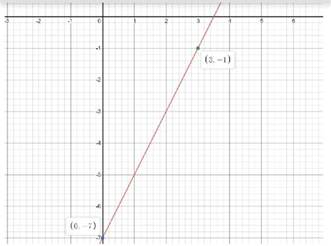 How Do You Graph The Line Y 2x 7