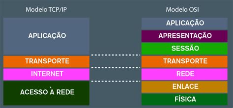 Aula 6 Redes Camadas Da Arquitetura TCP IP E Suas Funcionalidades