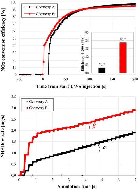 System Response Time Top Nox Conversion Efficiency From The Download Scientific Diagram