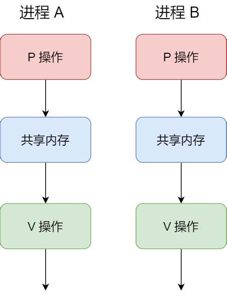 Java Note操作系统md At Master · Xuhaoyaojava Note · Github
