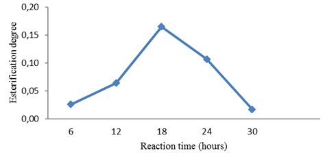 The Effect Of Reaction Time To The Degree Of Esterification Of