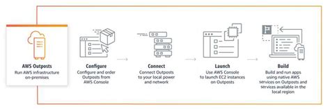 Aws Reinvent Aws Outposts Managed And Configurable Compute And