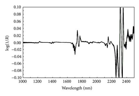 Pretreated Ft Nir Spectra Of Samples Of Esterification Medium Download Scientific Diagram