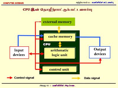 பத தகவல தடரபடல தழனடபம Logical Structure of Computer
