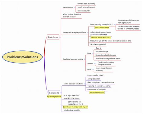 Problems Solutions Sonita Mbah Xmind The Most Professional Mind Mapping Software Mind