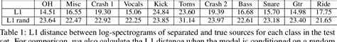 Table 1 From Self Supervised Music Source Separation Using Vector