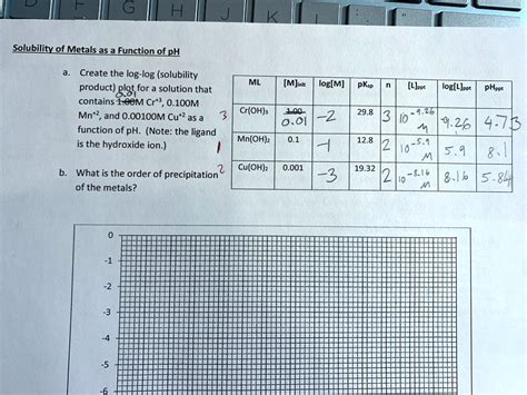 Solubility Of Metals As A Function Of Ph A Create The Log Log