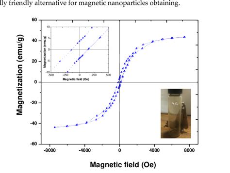 magnetic hysteresis loop of the fe3o4 np´s at room temperature
