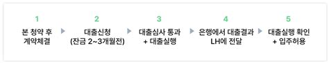 공공분양 나눔형 선택형 일반형 차이 지블zibble