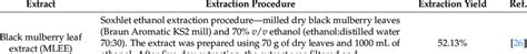 Black Mulberry Extraction Procedures Download Scientific Diagram