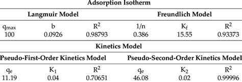 Constants And Correlation Coefficients Of The Isotherm And Kinetics