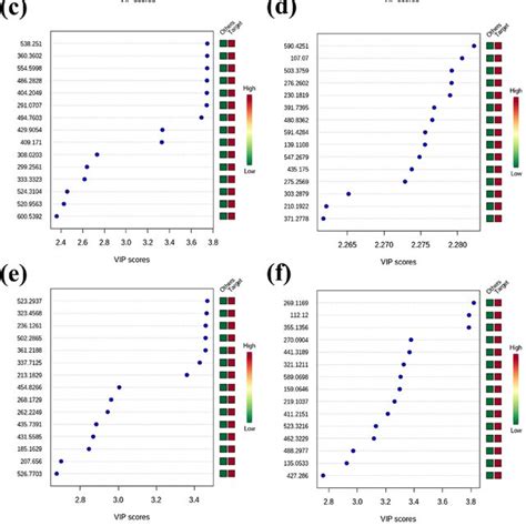 Vip Score Plot Of Pls Da Shows The Importance Of The Features Obtained
