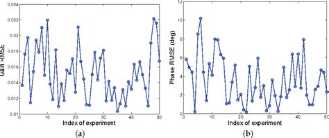 Figure 3 From A Sequential Optimization Calibration Algorithm For Near