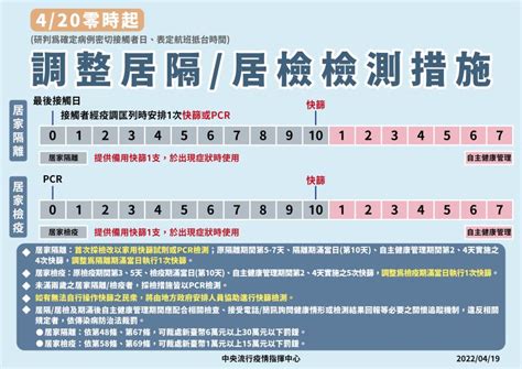 居家隔離、居家檢疫明調整！匡列採檢「pcr改快篩為主」 Beanfun