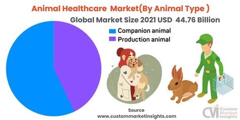 Animal Healthcare Market Size To Experiencing Strong Growth With
