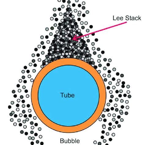 Empirical Equations For Minimum Fluidization Velocity By Different Authors Download