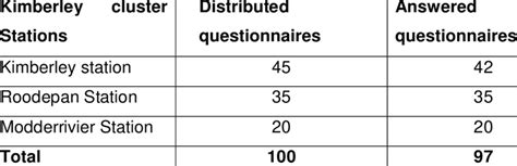 distributed questionnaires answered by respondents download