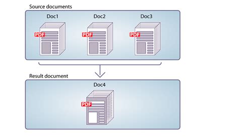 Using Assembler Service Adobe Experience Manager