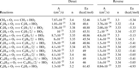 Reaction Rate Constants Download Table
