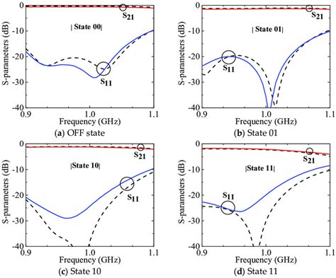 A D Measured Solid Lines And Simulated Dotted Lines Magnitude